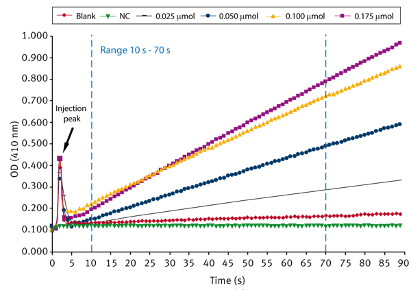 Enzyme kinetic measurements on a Plate Reader | BMG LABTECH